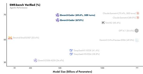 qwen3 coder开源：面向世界的智能编程引擎 阿里云开发者社区