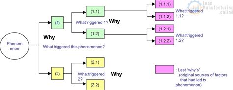5 Why Analysis A Tpm Tool For Root Cause Analysis Rca Enhancing Your Business Performance