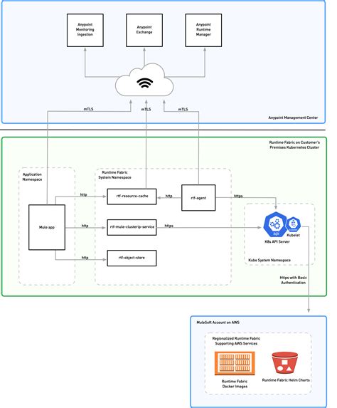 Anypoint Runtime Fabric Security Architecture Mulesoft Documentation