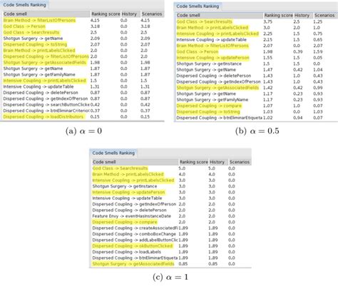 Comparison Of Top Ranked Smells Download Scientific Diagram