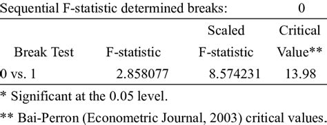Bai Perron Tests Of L1 Vs L Sequentially Determined Breaks Download Table