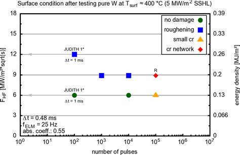 12 Surface Condition Of Tungsten Samples Tested At A Surface