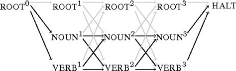 Figure 1 From Inside Outside And Forward Backward Algorithms Are Just Backprop Tutorial Paper