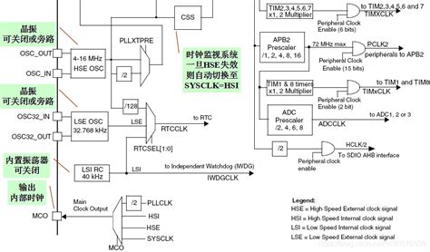 Stm32时钟ahb3时钟 Csdn博客 Stm32时钟ahb3时钟 Csdn博客