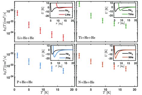 Three Body Recombination Rates Of Four Different Xhe Van Der Waals