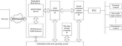 Figure 3 From The Design Of Remote Control System Based On The Embedded