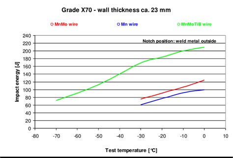 Typical Cvn Transition Curves For Different Welding Wires Combinations