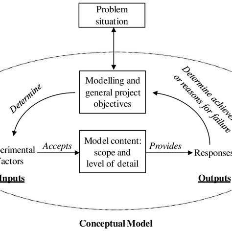 A Framework For Conceptual Modelling Robinson 2008b Outlines