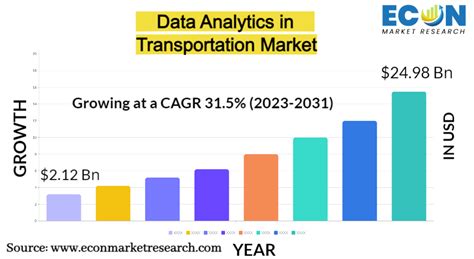 data analytics in transportation market revenue to 2031