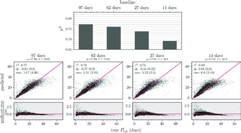 Performance Of The CNN Model Based On Different Light Curve Baselines Download Scientific