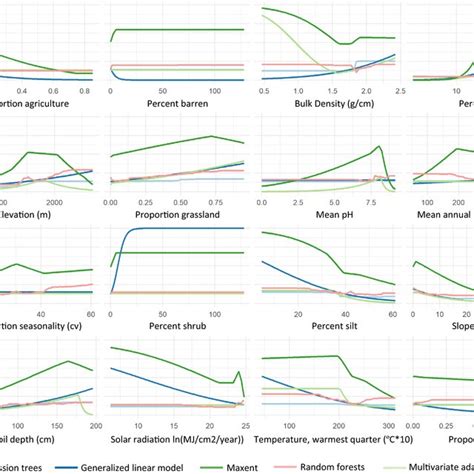 Variable Response Plots From The Five Pronghorn Species Distribution