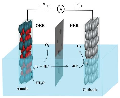 析氧反应（oer） 华算科技