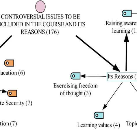 The Hierarchical Code Subcode Model Of The Controversial Issues Not To Download Scientific