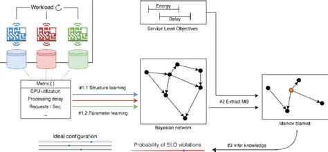 methodology for training bayesian networks and extracting knowledge