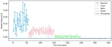 Electronics Free Full Text Incremental Single Class Fault Detection