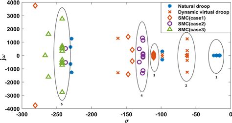 Plot Of Dominant Eigenvalues For Different Control Strategies