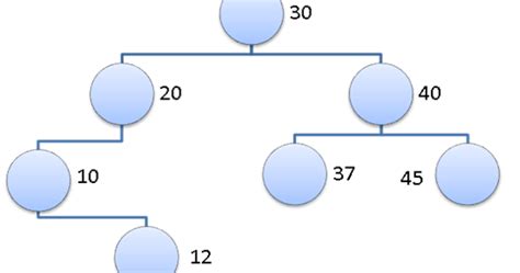 find closest element in binary search tree ~ search and sort