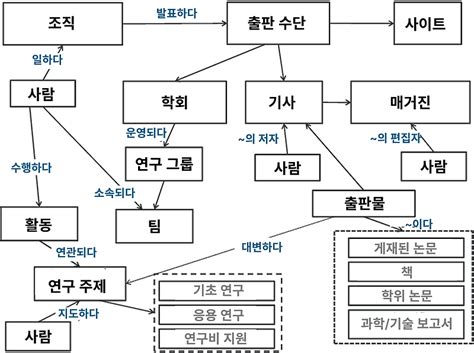 Ontology 온톨로지 Ai에게 세상의 구조를 알려주는 지도