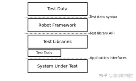 一文2500字robot Framework自动化测试框架超强教程 知乎