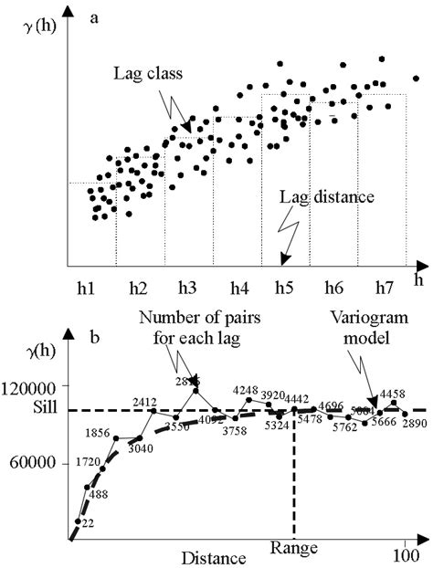 Figures Show An Example Of The Variogram Cloud A And The Calculated
