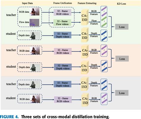 Figure 4 From Dynamic Gesture Recognition Based On Three Stream Coordinate Attention Network And
