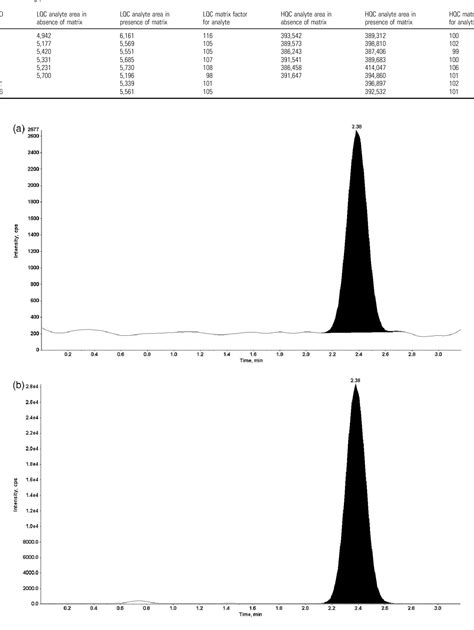 figure 1 from development and validation of a method for simultaneous estimation of metformin