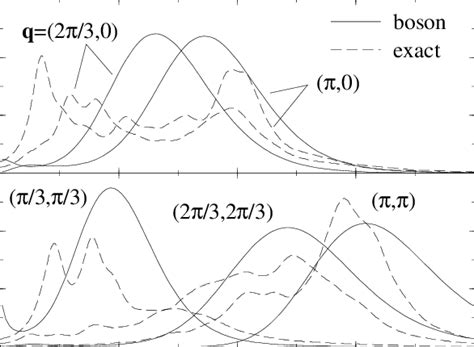 Dynamic Structure Factor Solid Lines Our Results For 6×6 Lattice At