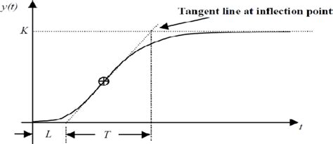 figure 2 from gui based control system analysis using pid controller