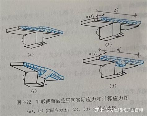 【混凝土结构设计原理】36 T形截面受弯构件正截面受弯承载力计算 知乎 【混凝土结构设计原理】36 T形截面受弯构件正截面受弯承载力计算 知乎