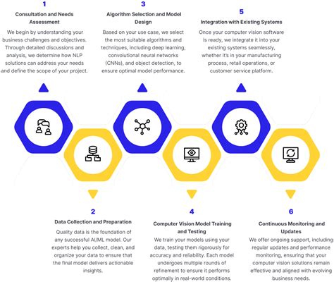 Computer Vision Software Development Custom Cv Solutions
