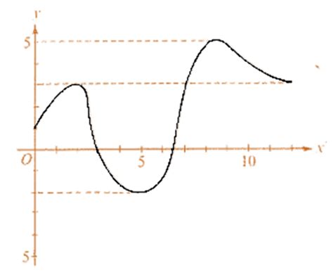 plotting using mathematica to find the equation of curves by