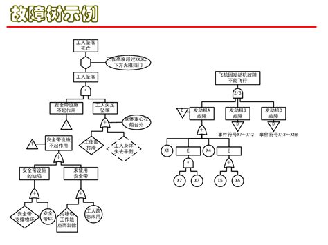[架构之路 199] 可靠性需求与可靠性分析：鱼骨图、故障树分析法fta、失效模式与影响dfmea，找到影响故障的主要因素 fta故障树和