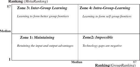 Figure 1 From Measuring The Relative Efficiency Of Ic Design Firms Using The Directional
