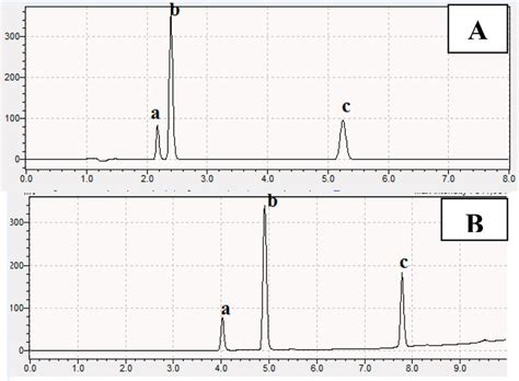Elution Chromatography Other Name At Mary Settle Blog