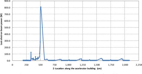 Figure 2 From Electron Accelerator Shielding Design Of Kipt Neutron Source Facility Semantic