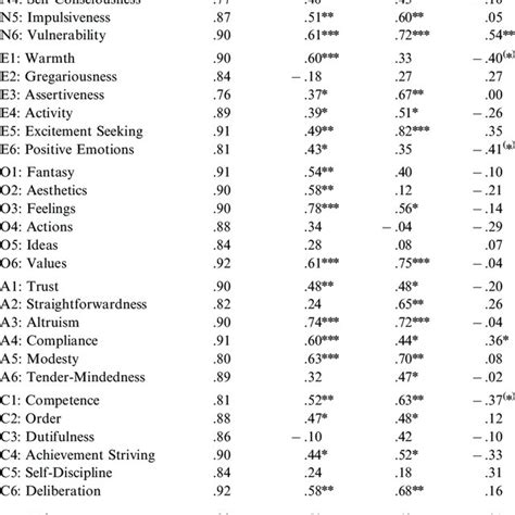 Culture Level Factor Structure Of Neo Pi 3 Facet Scales Download Table