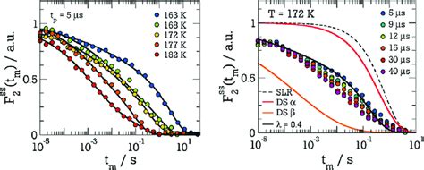 Rotational Correlation Functions F 2 Ss T M For W15 Left Results
