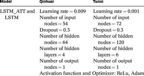 Parameters Of Lstm Att And Lstm Download Scientific Diagram
