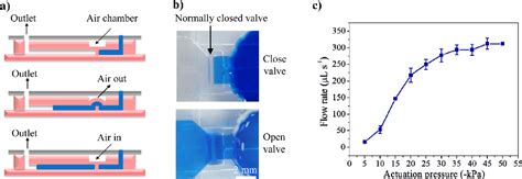 Figure 3 From A Negative Pressure Driven Microfluidic Chip For The Rapid Detection Of A Bladder