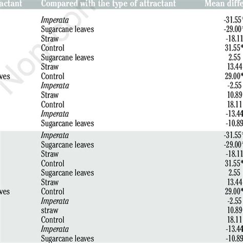 The Number Of Aedes Spp Larvae Caught In Indoor And Outdoor Larvitraps Download Scientific