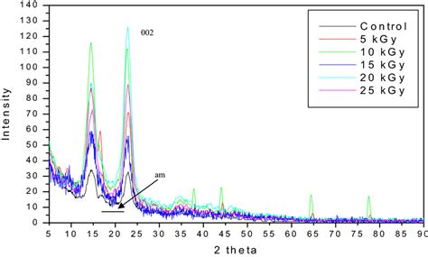X Ray Diffraction Xrd Patterns Of Non Irradiated And Irradiated 5