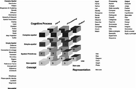 Jo And Bednarz Taxonomy Of Spatial Thinking Reproduced With Download Scientific Diagram