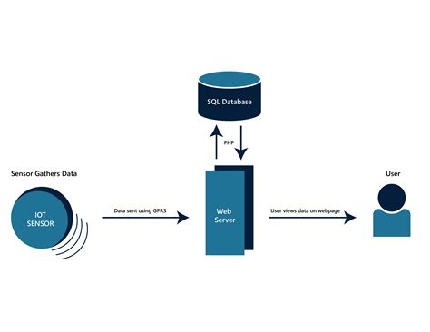 Github Dcollinghamremotesensor Remote Iot Sensor Which Sends Data
