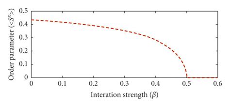 The Behavior Of Superconducting Order Sx With Increasing Interaction Download Scientific