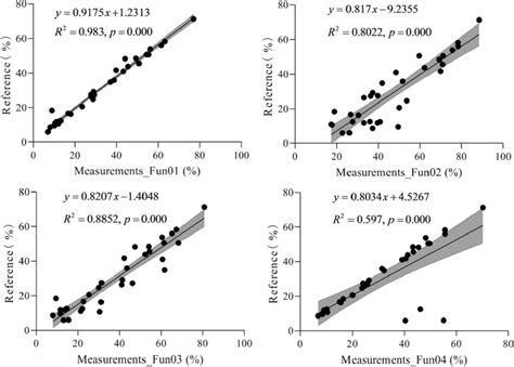 The Linear Relation Between The Fractional Vegetation Cover Measured