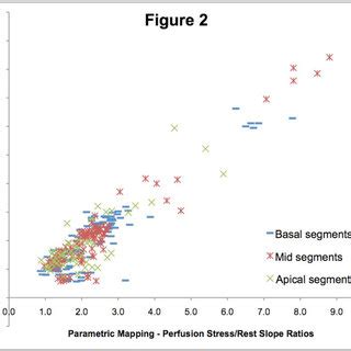 Perfusion Map Compared With Manual Curve Plotting Divided By Segment Download Scientific