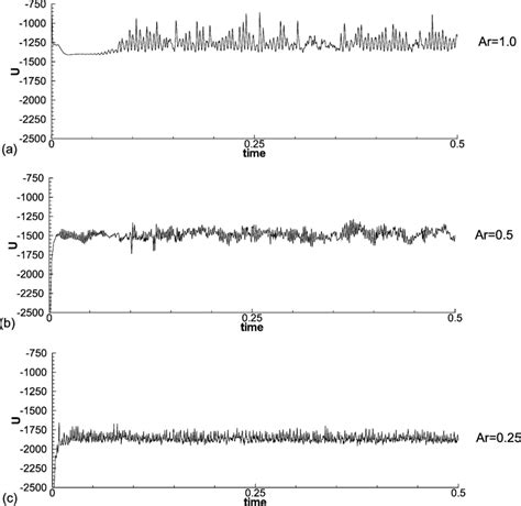 The Time Dependency Of Radial Velocity For Different Aspect Ratios At