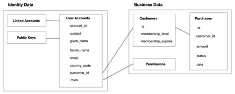 4 Oauth Data Design Cloud Native Data Security With Oauth Book