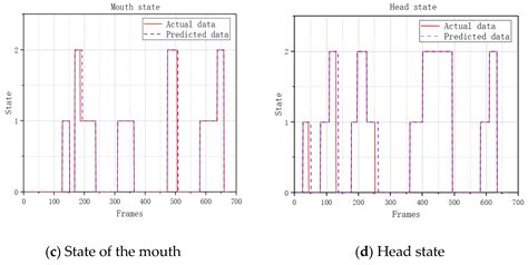 Electronics Free Full Text Driver Emotion And Fatigue State