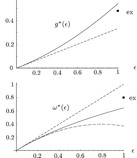 Two Loop Results Of Strong Coupling Theory For Critical Exponents Of